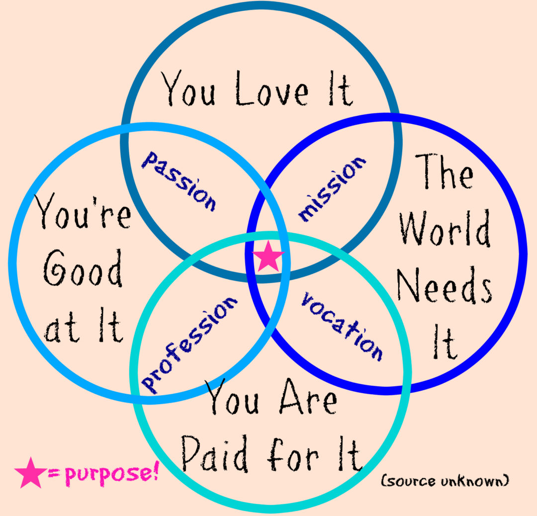 Purpose Venn Diagram Need Skills Love How To Find Your Purpo